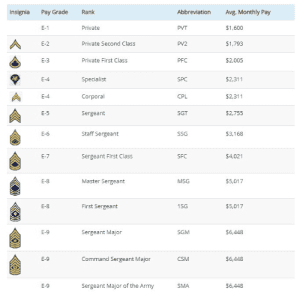 Army Ranks and Pay Chart For 2026: Enlisted & Officers