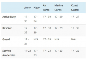 Military Age Limits For 2022: Do You Meet The Cut Off?