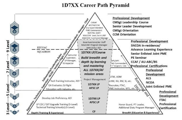 Air Force Cyber Defense Operations (1D7X1): 2023 Career Details ...
